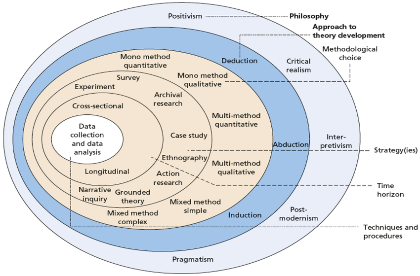 Research Methodology | Think Insights