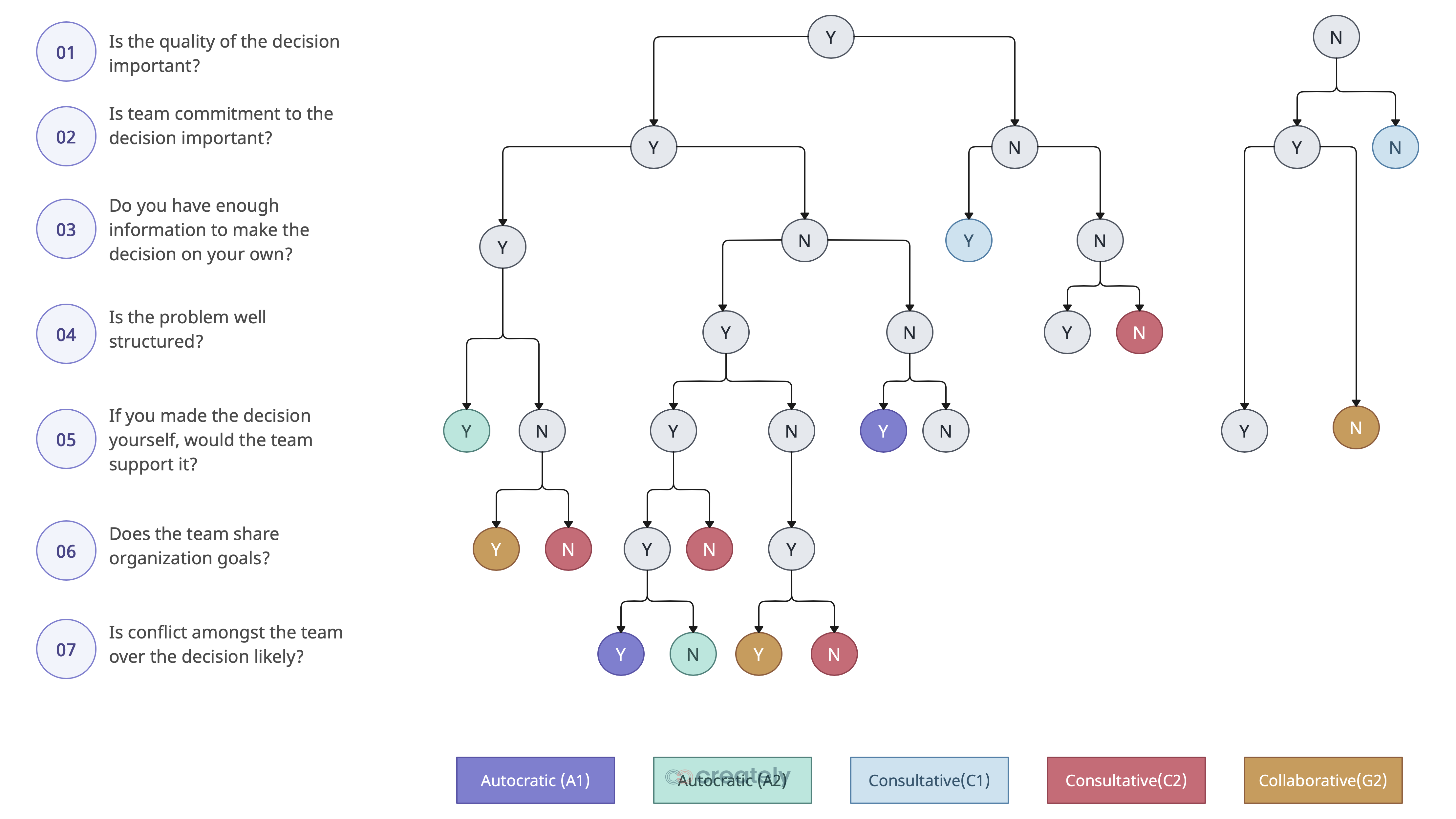 Vroom-Yetton-Jago Decision Model | Think Insights